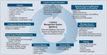 INTEGRATED LOGISTICS SUPPORT - Services - CHAND